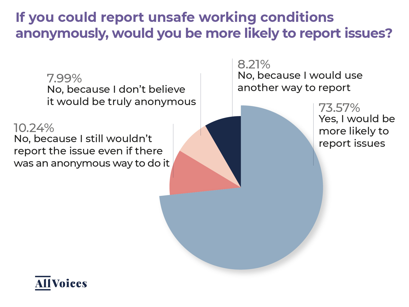 Statistics on Workplace Safety 2021 | AllVoices