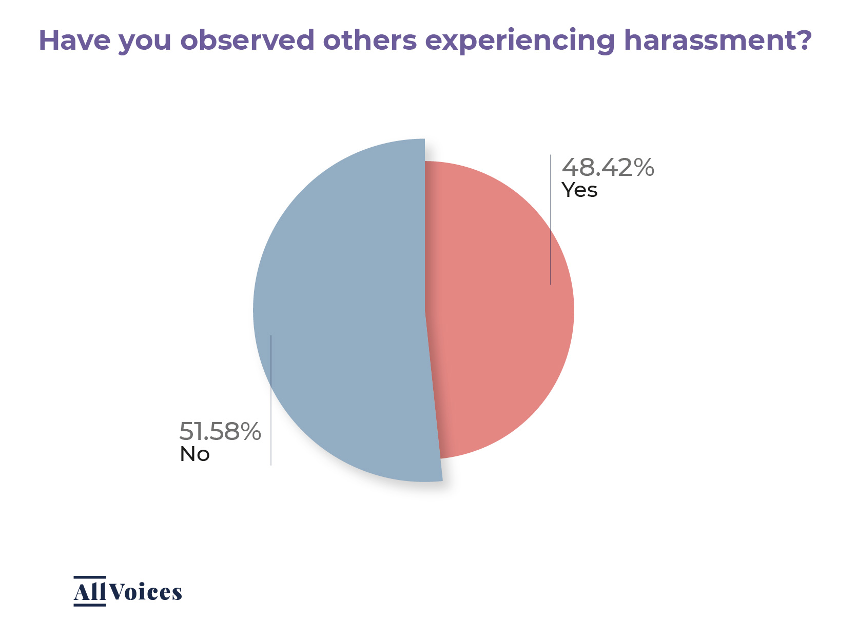 Statistics on Workplace Harassment 2021 | AllVoices