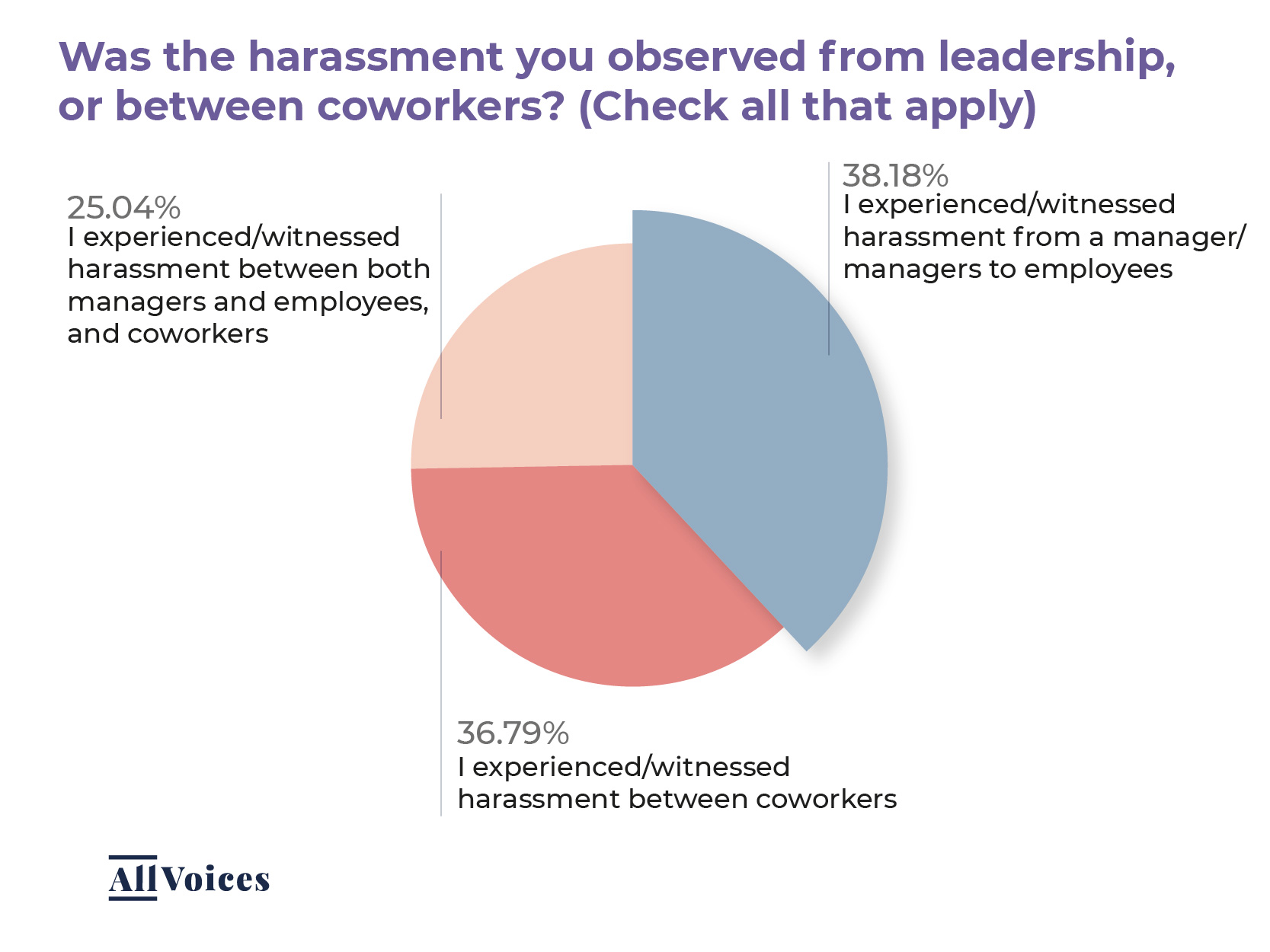 Statistics on Workplace Harassment 2021 | AllVoices