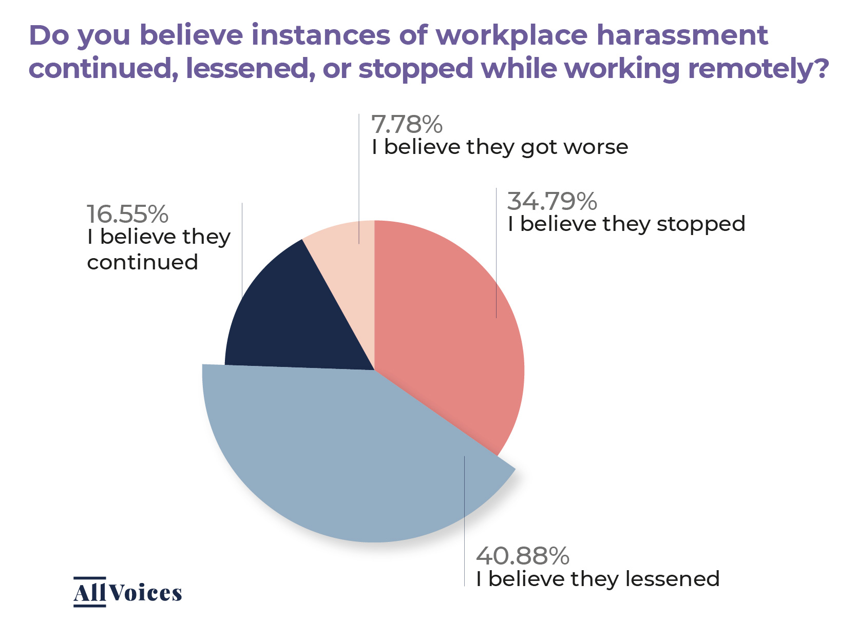 Statistics on Workplace Harassment 2021 | AllVoices