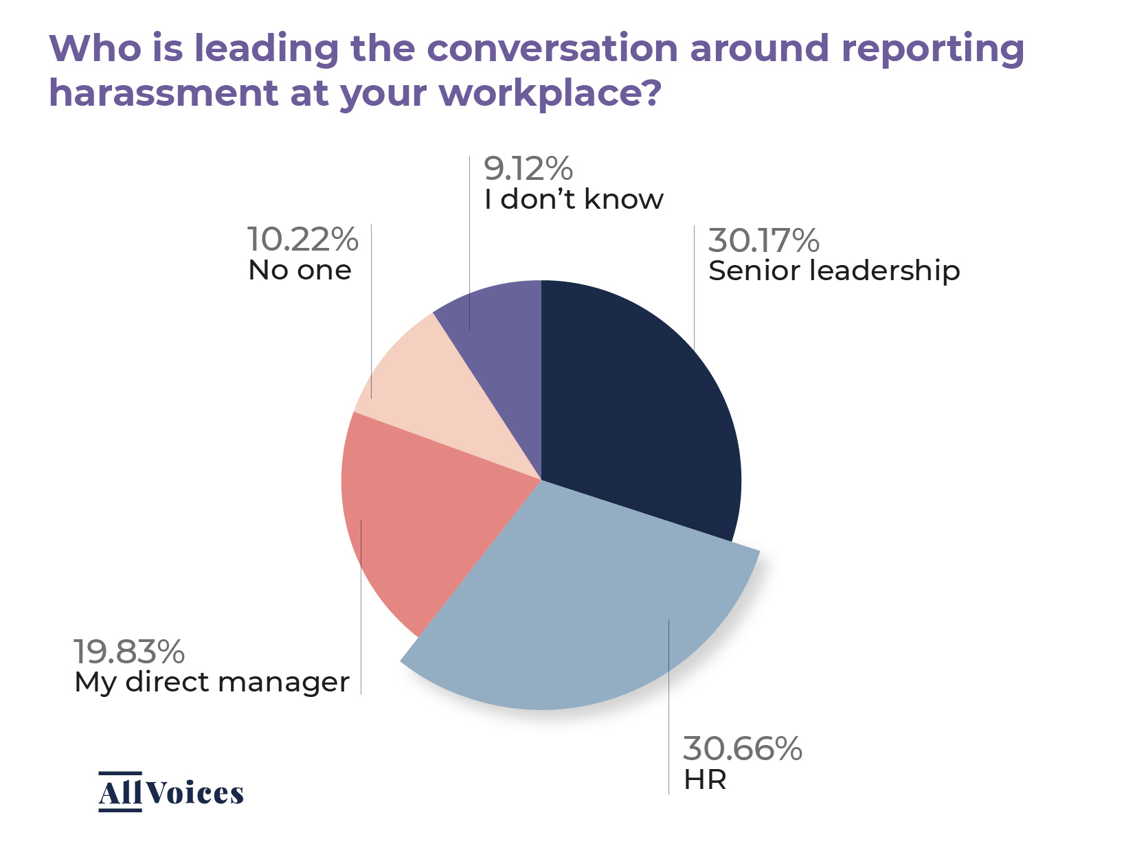 Statistics on Workplace Harassment 2021 | AllVoices