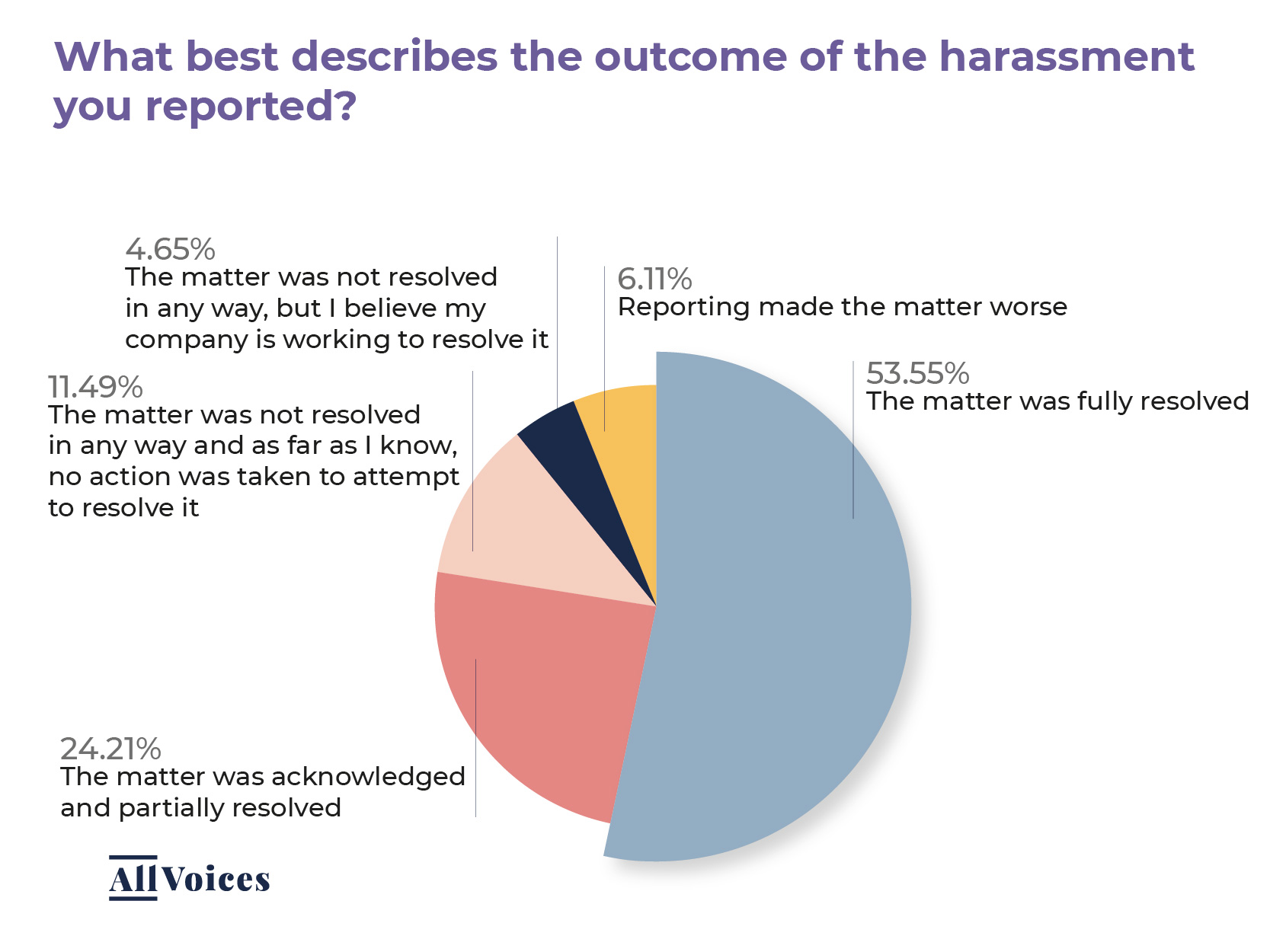 Statistics on Workplace Harassment 2021 | AllVoices