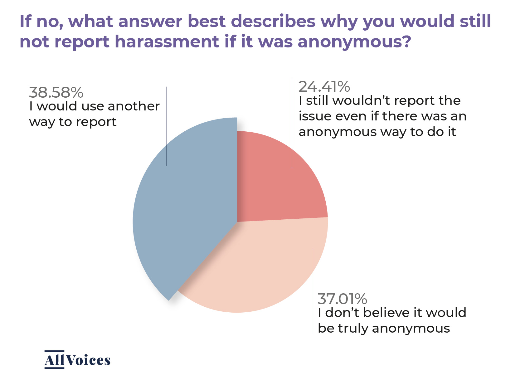 Statistics on Workplace Harassment 2021 | AllVoices