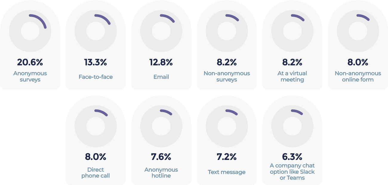 Impact of HR on Employee Feedback | AllVoices