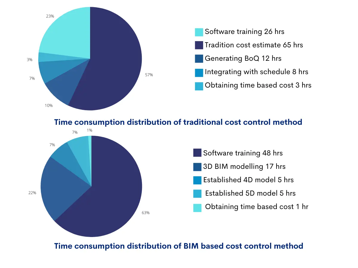 BIM | Quantity Surveying | Cost estimator | survey method