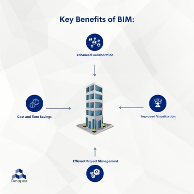BIM | Digitalization | BIM Adopation