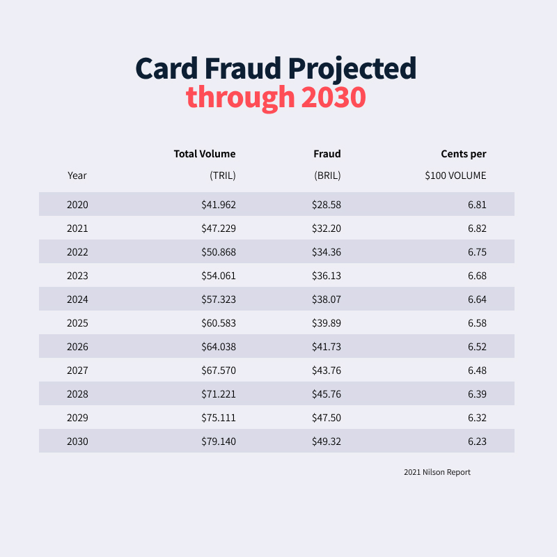 Financial crime and fraud detection trends around the world: A region ...