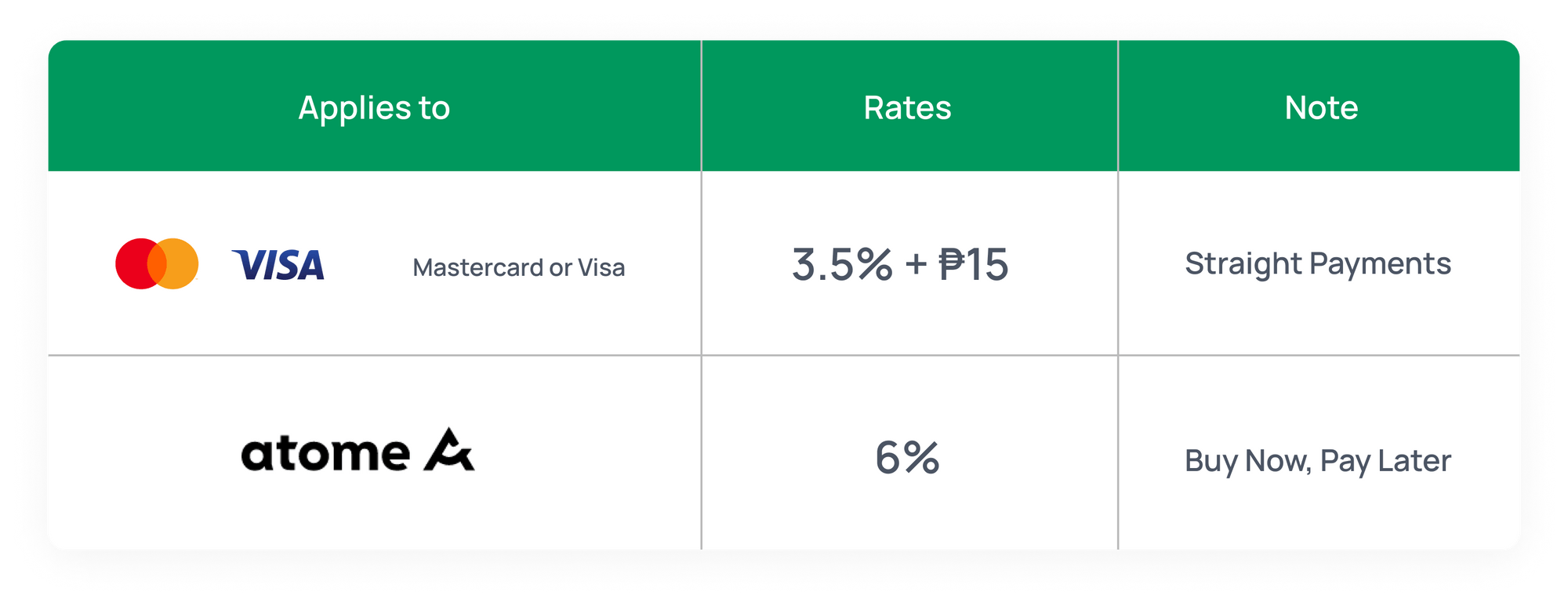 Transaction fees, rates, and charges
