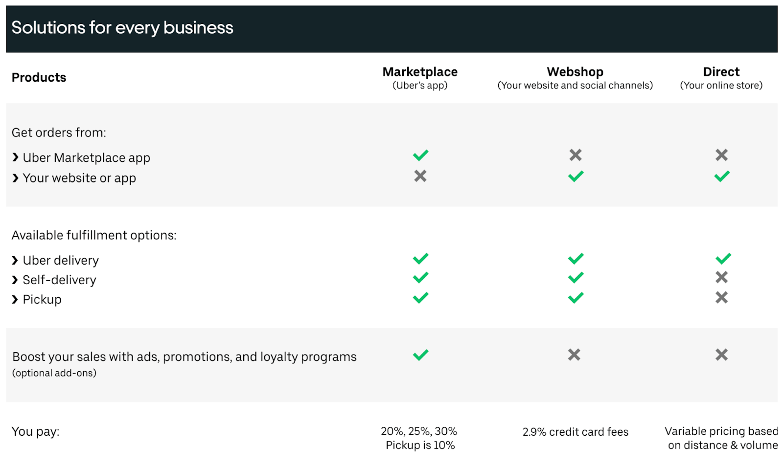 How to Get Started with Uber Eats: A Step-by-Step Guide for Restaurants