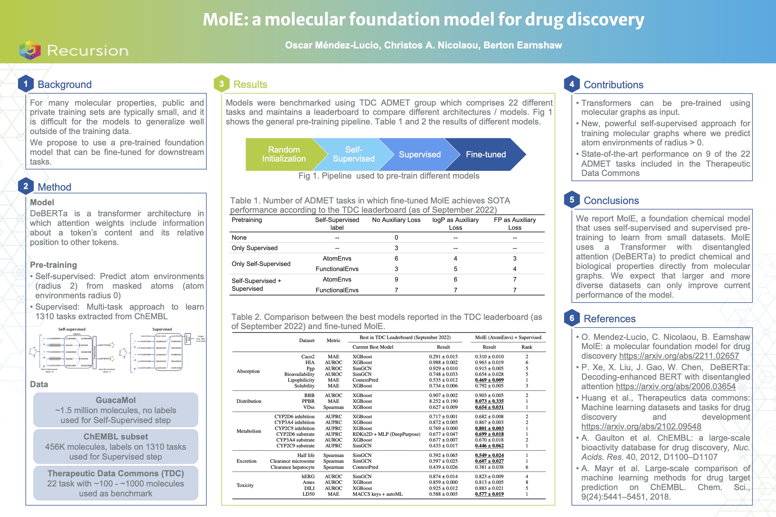 MolE: A Molecular Foundation Model for Drug Discovery