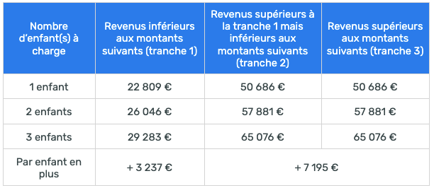 Notre guide complet sur le Complément de libre choix du Mode de Garde