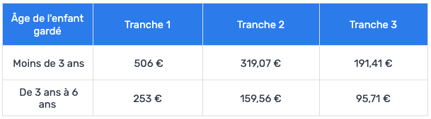 Notre guide complet sur le Complément de libre choix du Mode de Garde