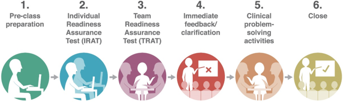 Team-Based Learning: The Key to Increase Student Engagement ...