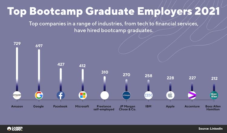 Bootcamp Market Statistics - Insights for Eduprenuers - Teachfloor Blog