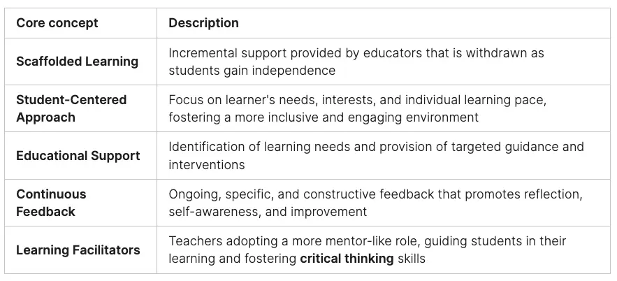 What Is Guided Learning Definitions Advantages Effective Strategies