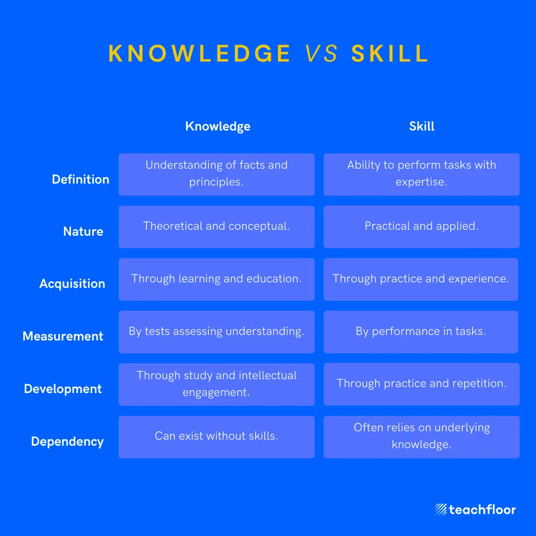 Knowledge vs. Skill: Why 70% of Professionals Get it Wrong - Teachfloor ... Knowledge vs. Skill: Why 70% of Professionals Get it Wrong - Teachfloor ...