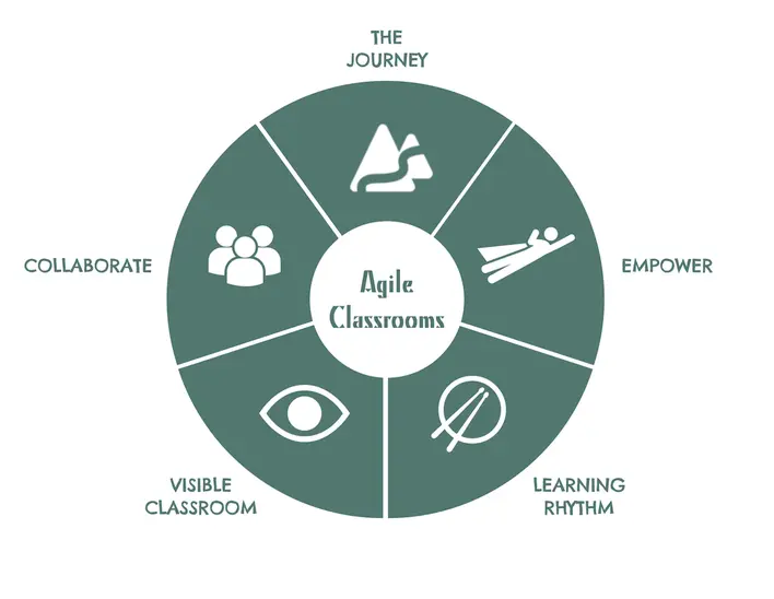 Understanding Agile Instructional Design - Teachfloor Blog