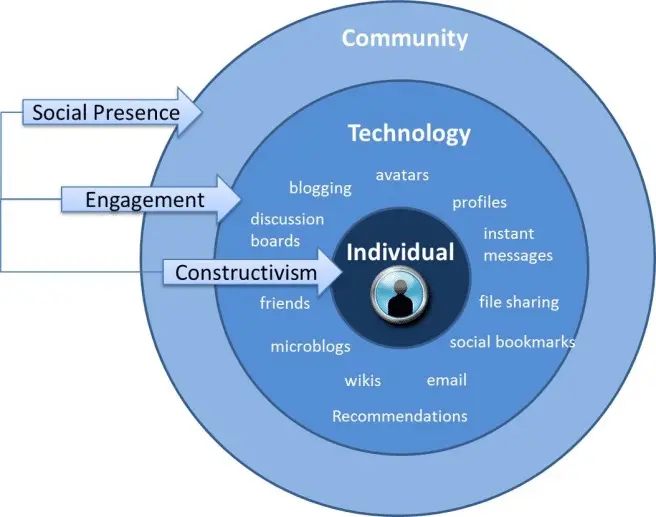 What is an Online Learning Community? - Teachfloor Blog
