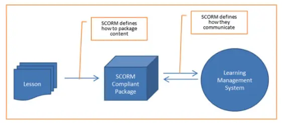 3 Steps to create a SCORM File (with free tools) - Teachfloor Blog