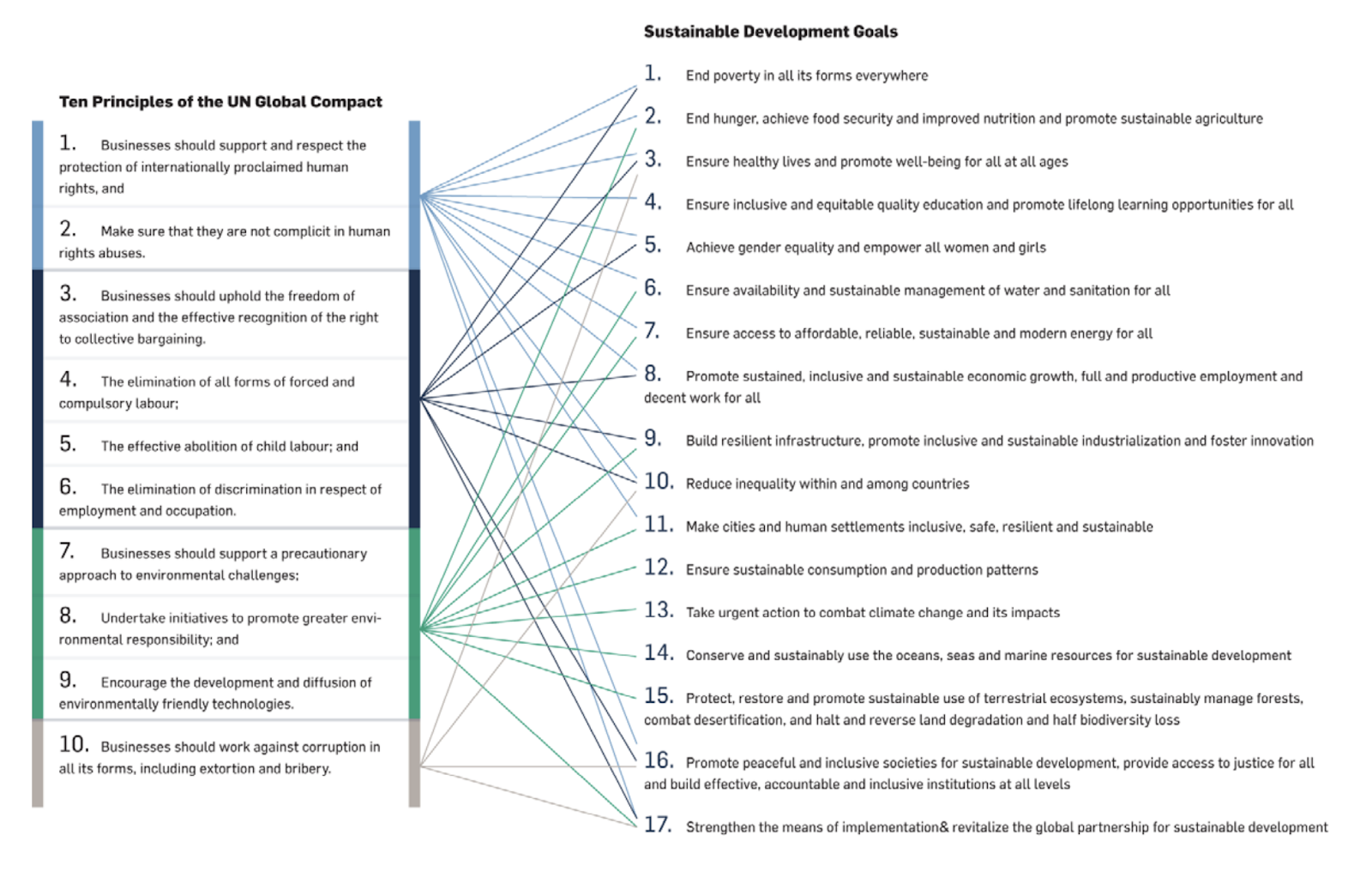 What are the UNGC 10 Principles and why do they matter? - ESG Simplified