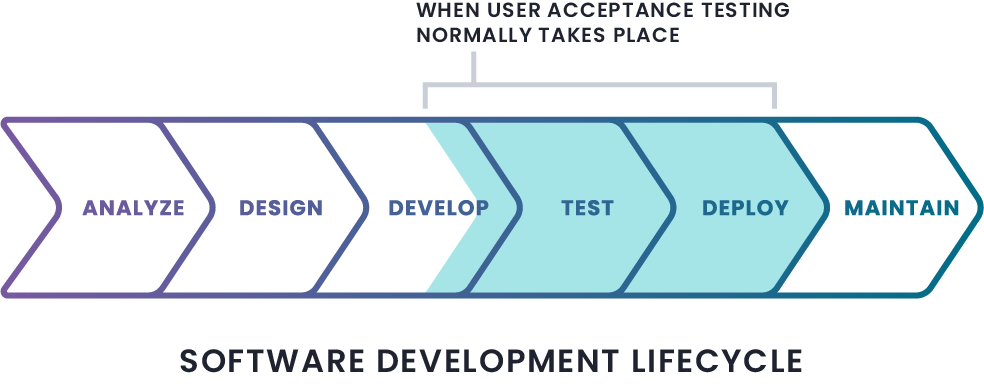 The Ultimate Guide to User Acceptance Testing (UAT)