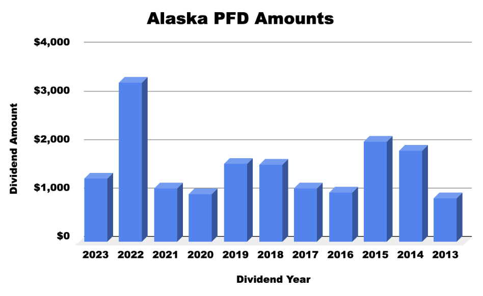 Alaskans, it's time to stop relying on the PFD