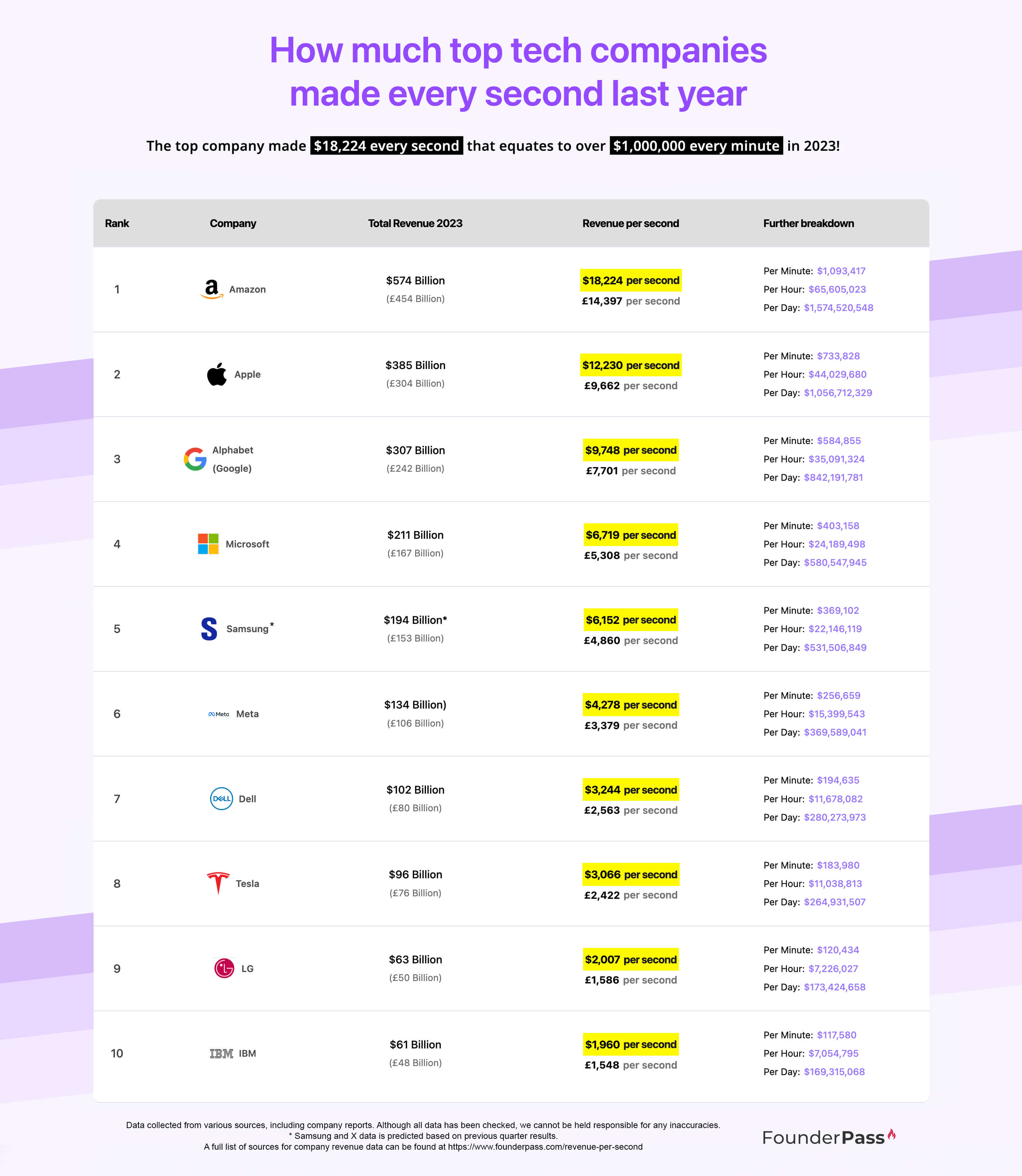 Tech Companies Revenue Every Second - Live Infographic by FounderPass