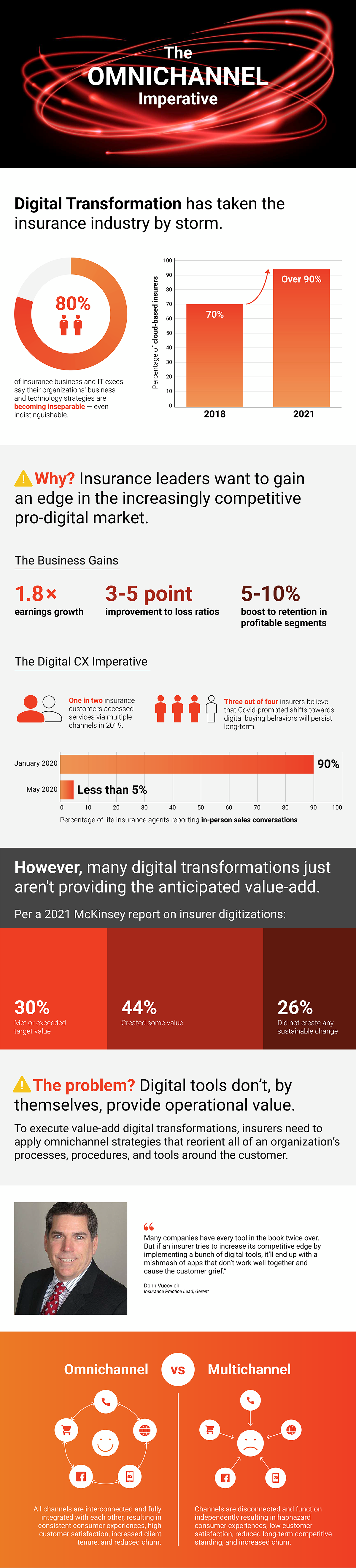 The OMNICHANNEL Imperative Infographic - Gerent