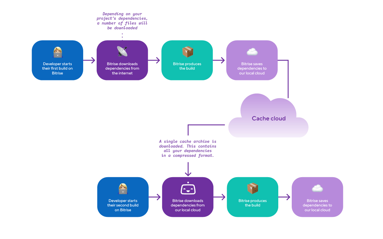 CI/CD caching with Bitrise: What is a cache, and why should you care about caching? - Bitrise