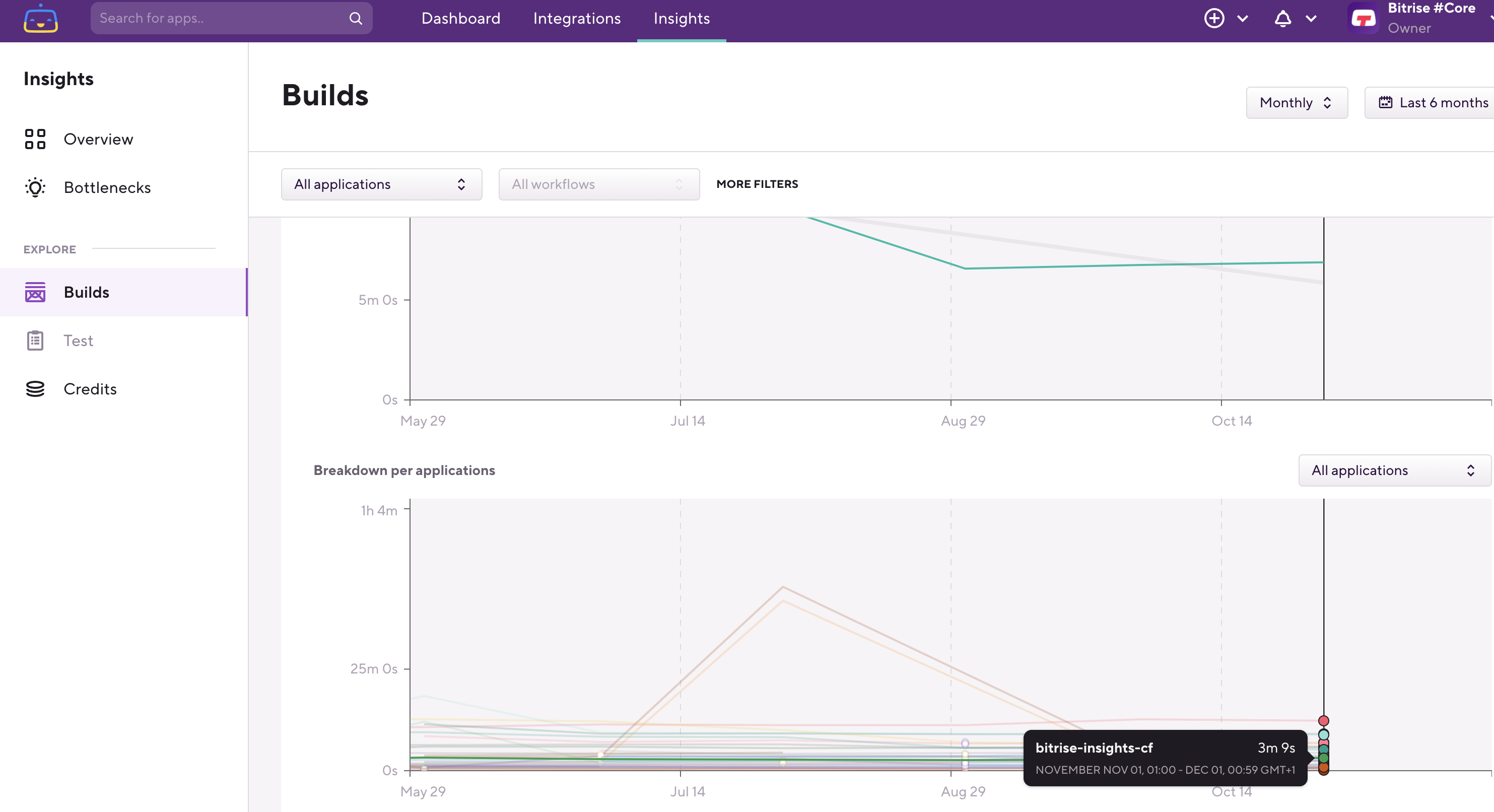How to breakdown and analyze data with the Breakdown Chart - Bitrise Blog