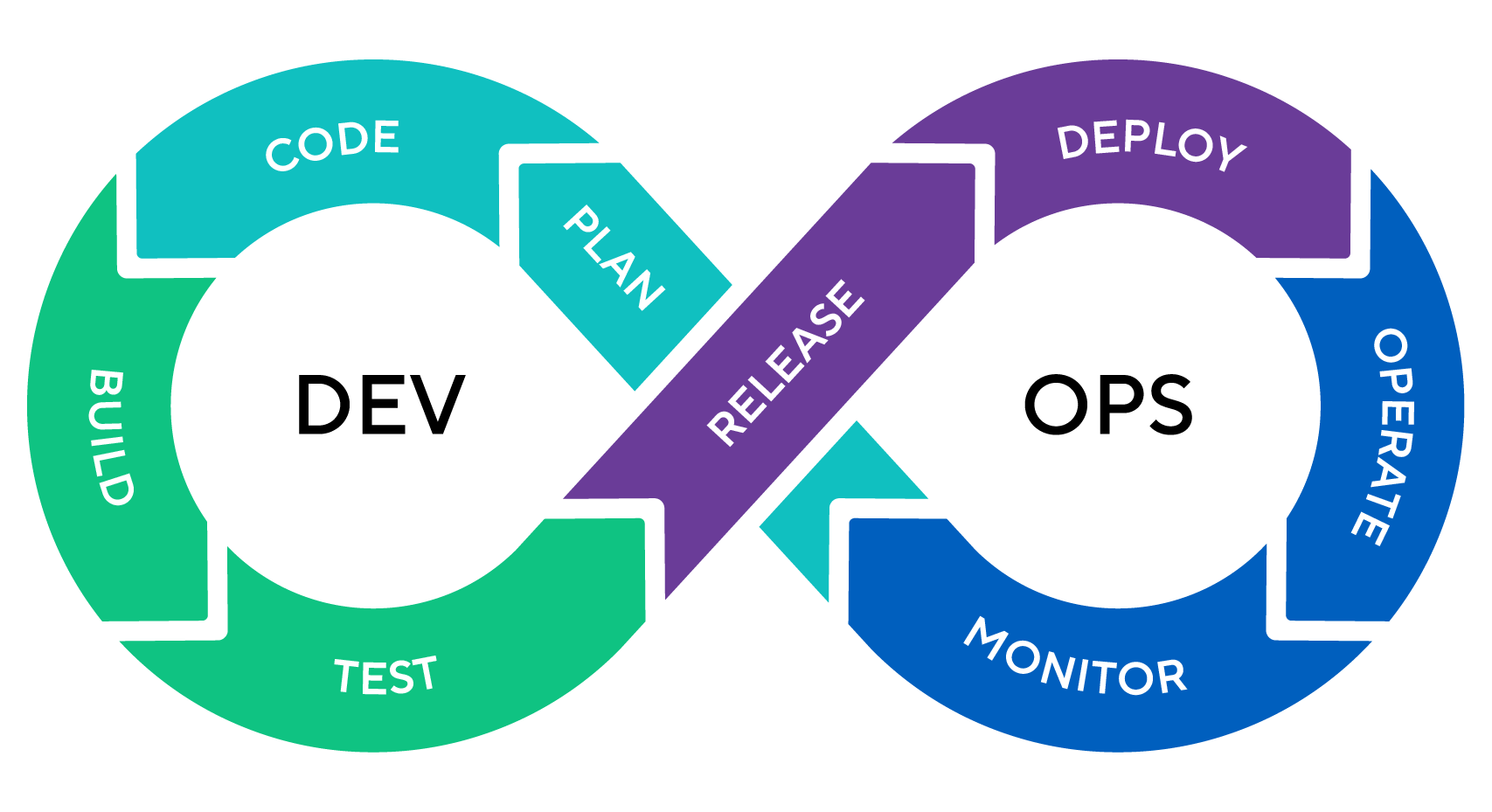 What Is Devops Or Mobile Devops Bitrise Blog