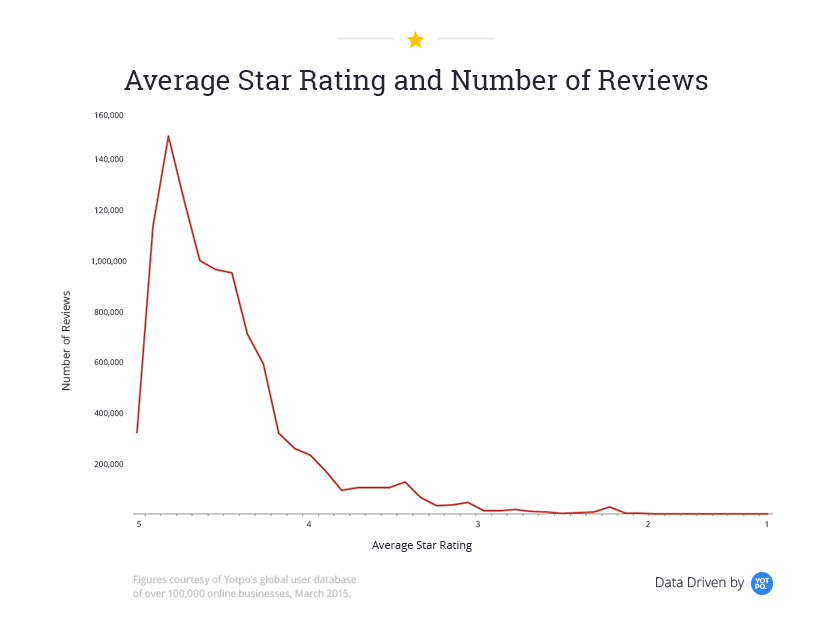 The Secret to Higher Amazon Star Ratings | Centercode