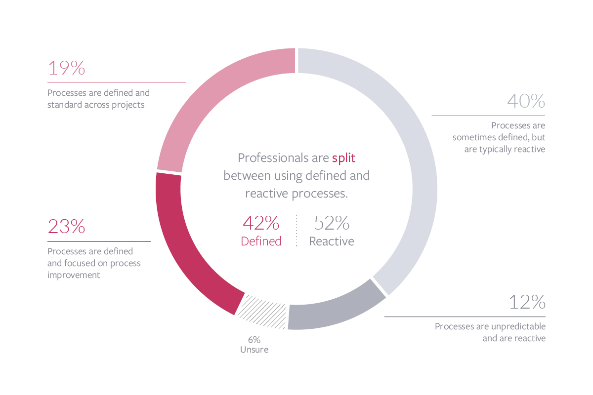 How Defined Processes are Shaping CV Success in 2020 | Centercode