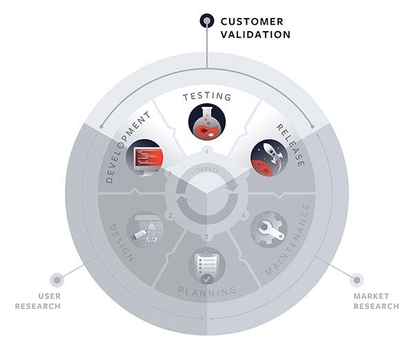 The Five W's of Customer Validation Testing | Centercode