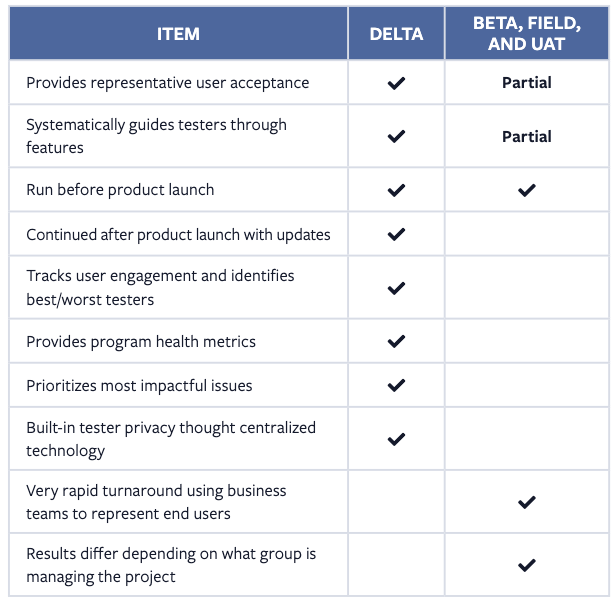 Delta Testing for Product Release | Centercode