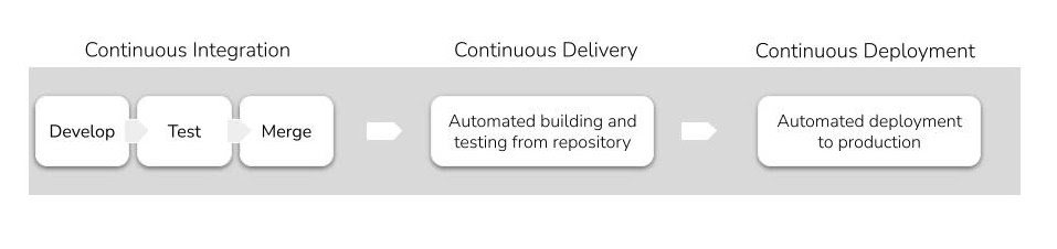 What is Continuous Delivery? | Continuous Delivery vs. Deployment | Centercode
