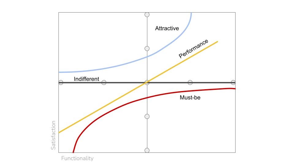 What is the Kano Model? | Centercode