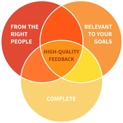 The Definition of High-Quality Feedback | Centercode