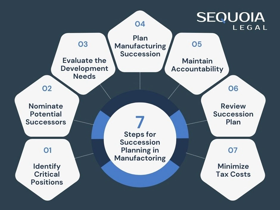 Succession Planning in Manufacturing | Sequoia Legal