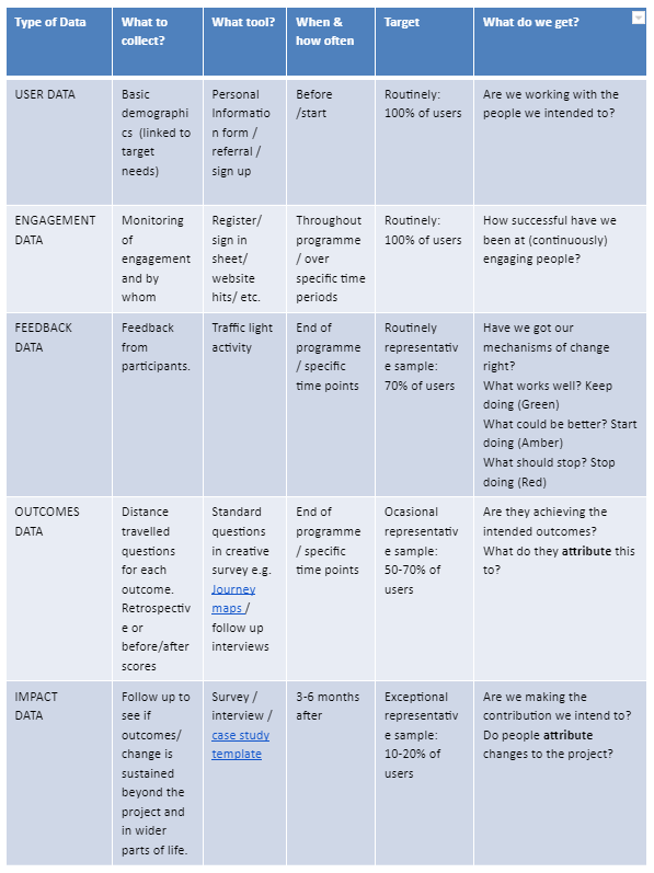 Catalyst Resource - The why, how and what of impact measurement