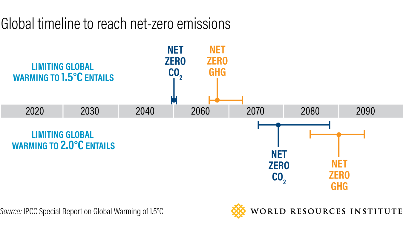 What Is Net Zero? Answering the Questions About Achieving It - Net0