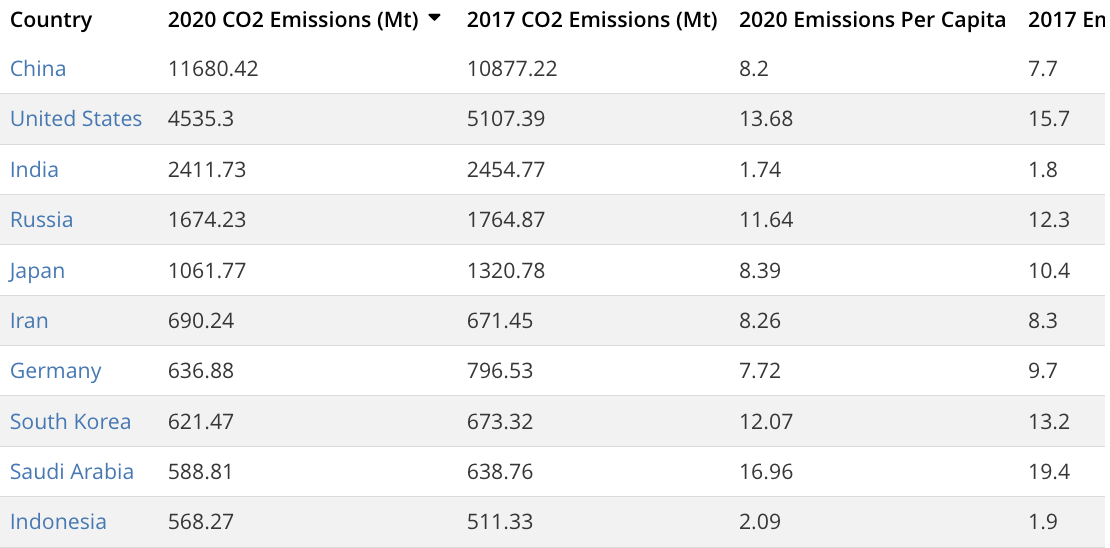 Top 5 Carbon Emitters by Country - Net0