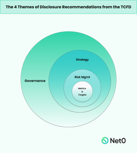 Why Sustainable Business Practices Are Necessary for Company Growth - Net0