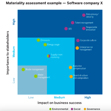 Conducting a Materiality Assessment for ESG Reporting - Net0