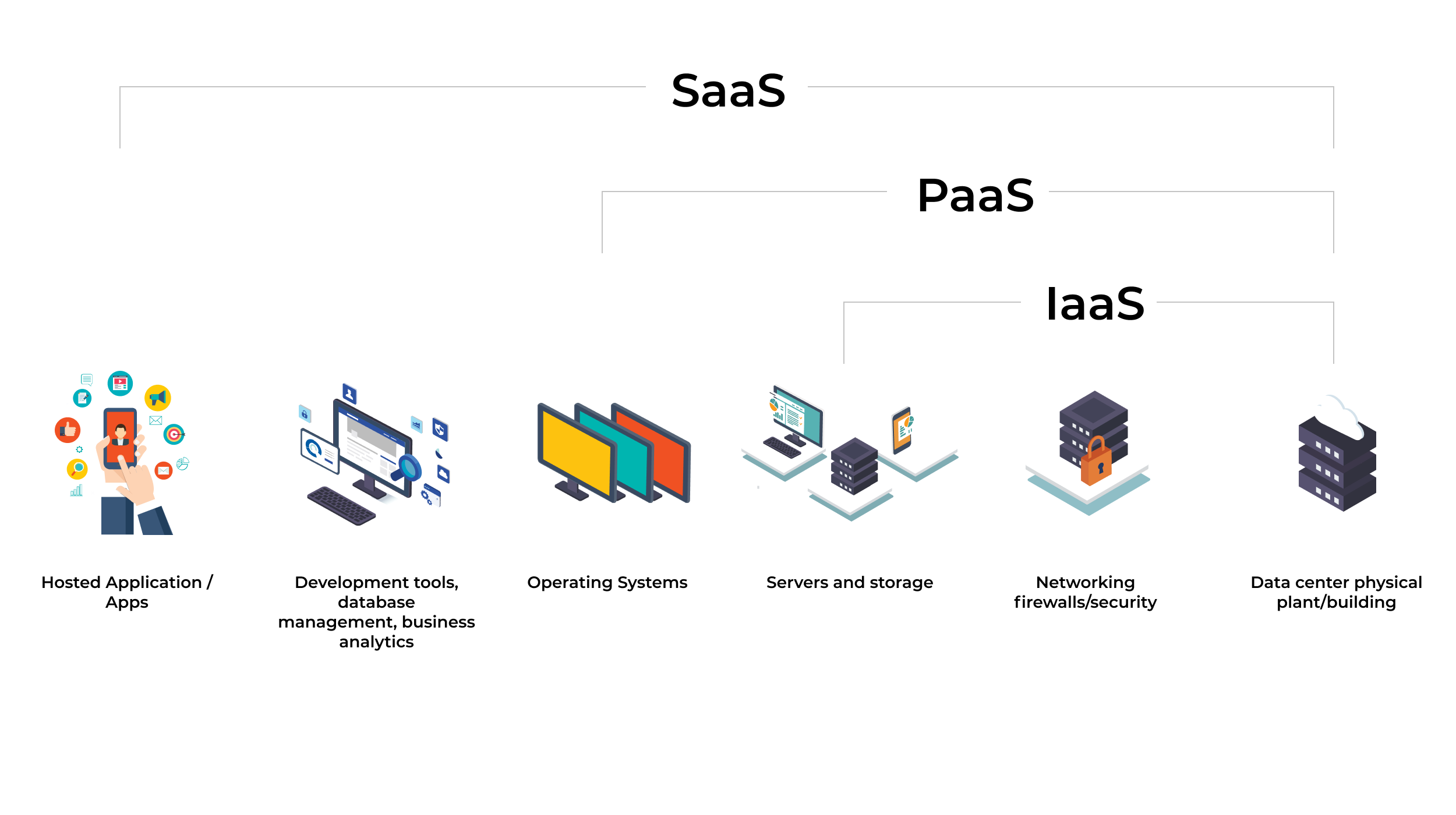 IaaS Vs PaaS Vs SaaS A Complete Overview Virtasant 2023 