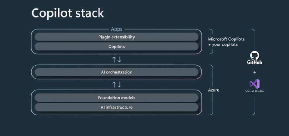 Harnessing AI in Developer Workflows: Insights from the Front Lines by ...