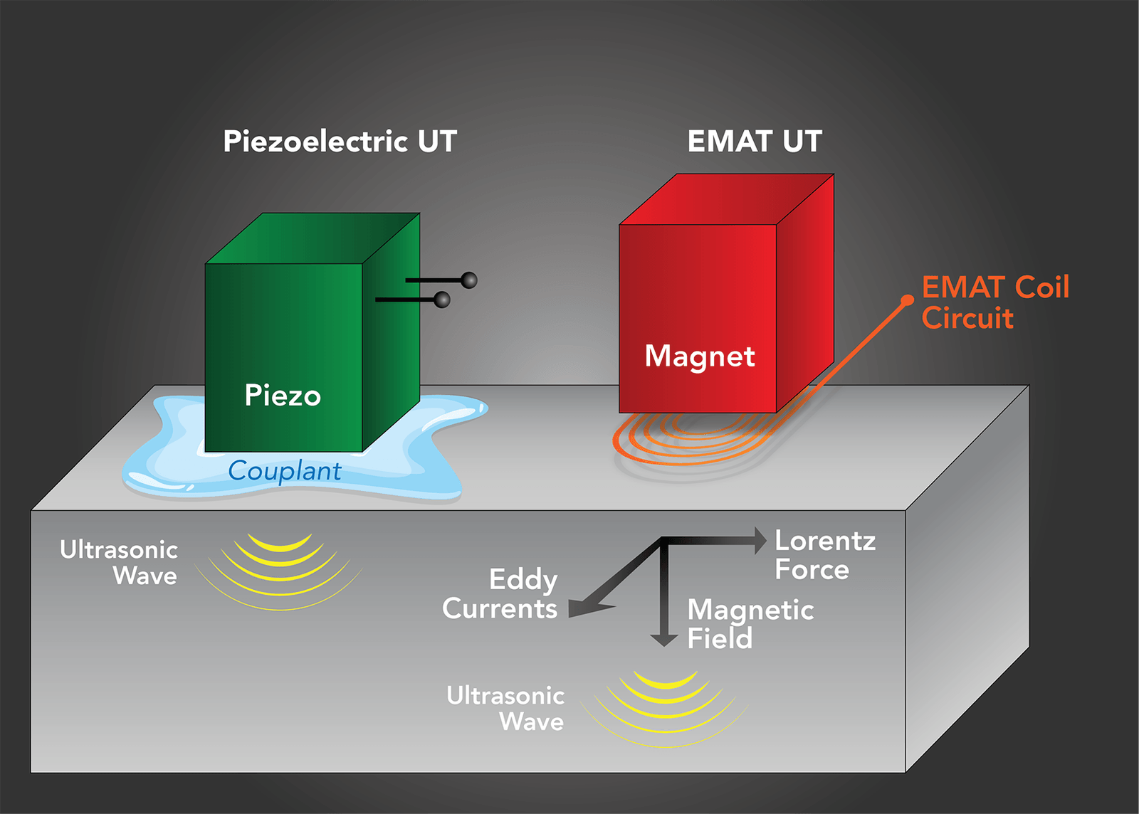 EMAT Technology | Innerspec