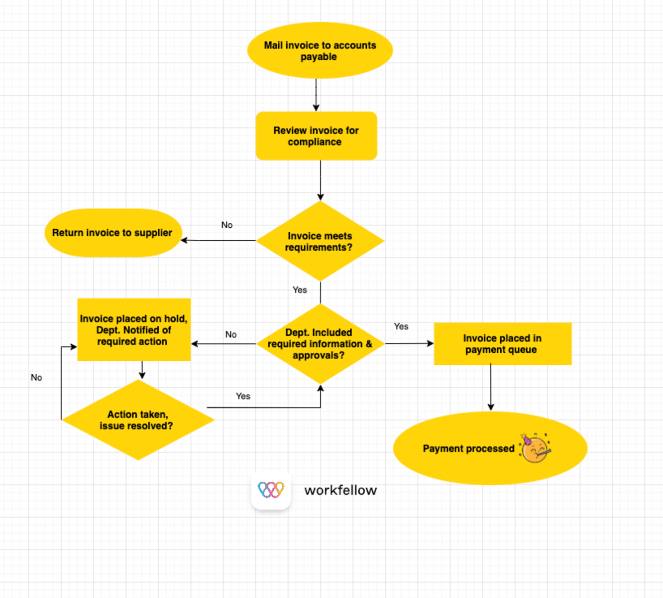What is business process mapping? Definitions and steps – Workfellow
