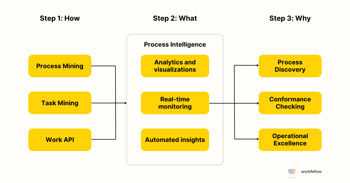 Qu'est-ce que Business Process Intelligence? - Workfellow
