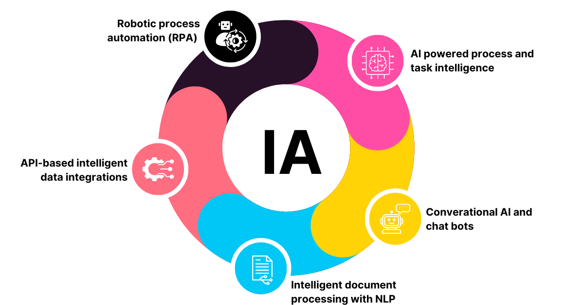 Intelligent Automation Strategy – Methods, Benefits, Tools & FAQ